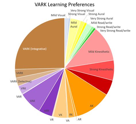 Learning Styles Graph