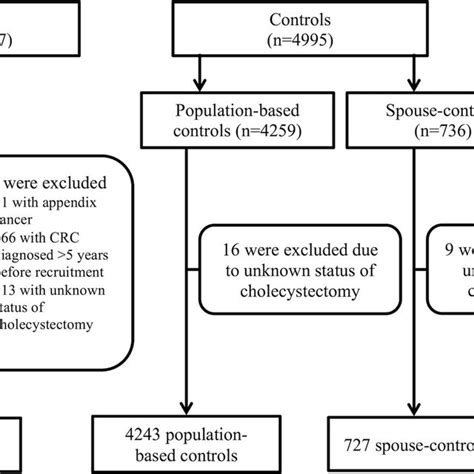Selection Of Colorectal Cancer Cases And Controls Download Scientific