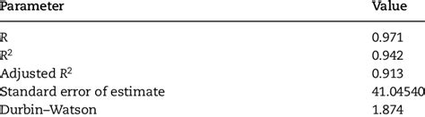 Model Goodness Of Fit Test Model Summary Download Scientific Diagram