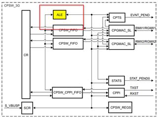 Faq Mcu Plus Sdk Am X How To Configure Cpsw G Ale To Add Static Entries Arm Based
