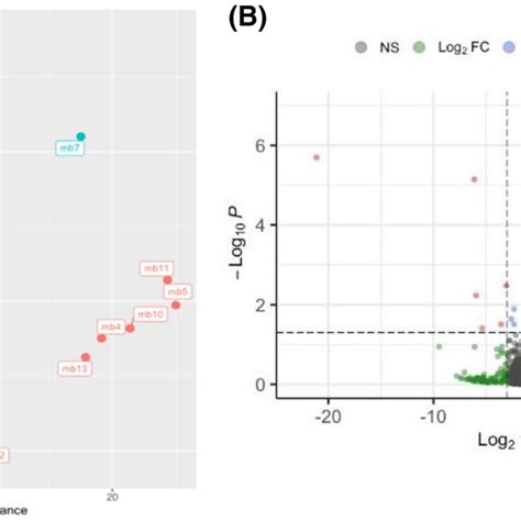 Differential Expression Analysis Of Srna Transcriptomes A Pca Plot Of Download Scientific