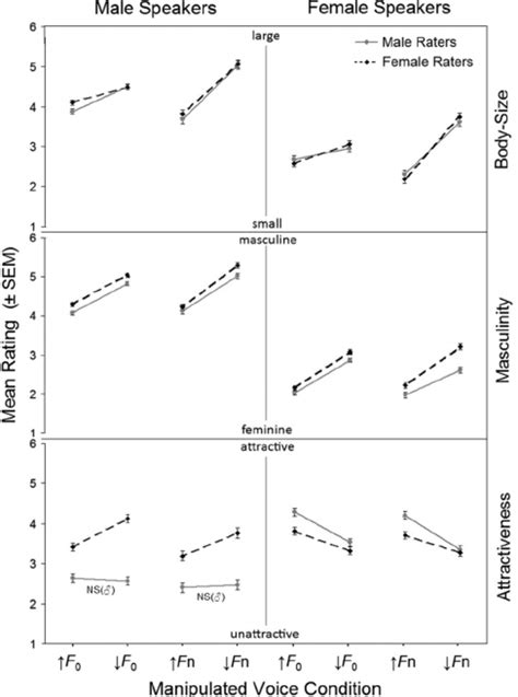 mean [ 6 standard error mean sem ] ratings of body size top panels