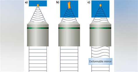 Microscopy Imaging Adaptive Optics Sharpens Biological Microscopy Laser Focus World