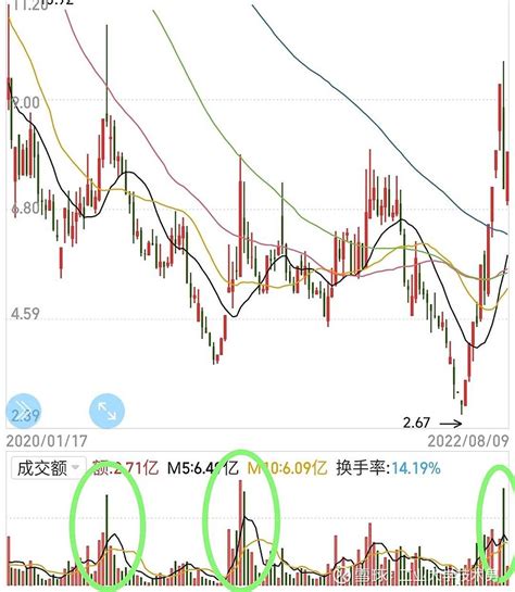 反弹而已仅供参考） 。st博天sh603603 St必康sz002411 St辅仁sh600781 首先看博天