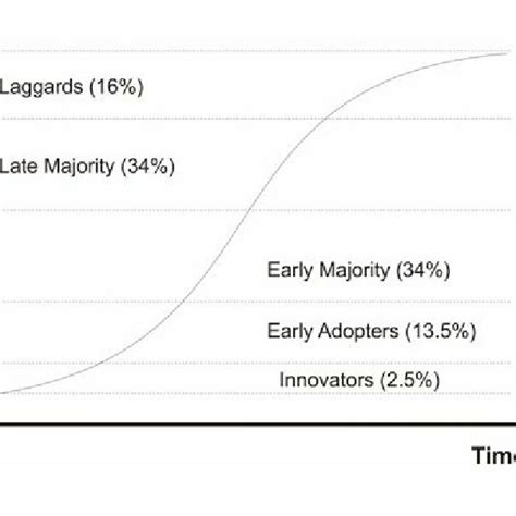 The S Shaped Diffusion Of Technology Curve Download Scientific Diagram