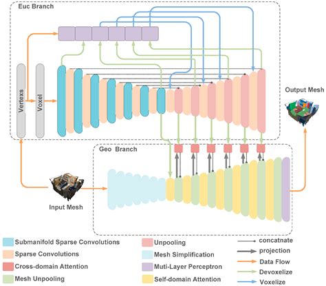 egnet 3d semantic segmentation through point voxel mesh data for