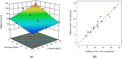 Figure 15 From Numerical Modelling Of Ballistic Impact Response At Low Velocity In Aramid