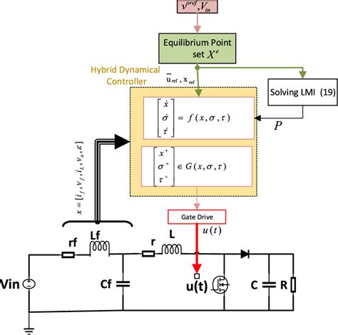Closed Loop Block Diagram For Hybrid Dynamical Control Download