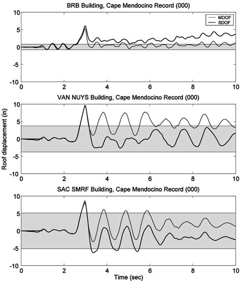 6 comparison of time history responses of the mdof and sdof