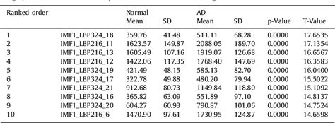 Table 2 From Automated Detection Of Alzheimers Disease Using Bi Directional Empirical Model