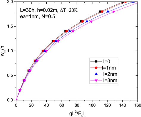 The Effect Of Strain Gradient Parameter On Nonlinear Bending Responses Download Scientific