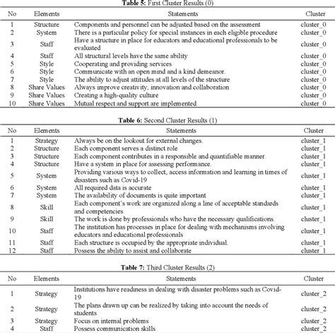 Table 2 From Cluster Analysis Based On Mckinsey 7s Framework In
