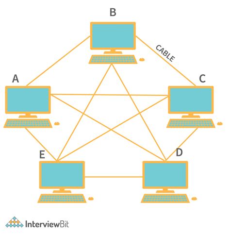 Fully Connected Topology