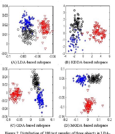 Figure 2 From Modified Generalized Discriminant Analysis For Radar Hrrp Recognition Semantic