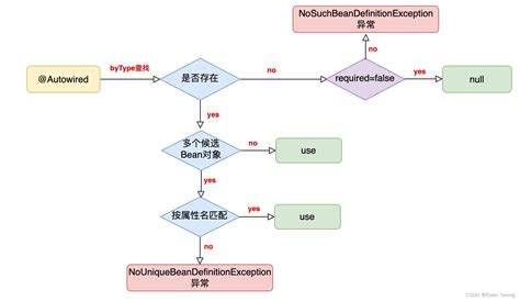 Spring系列 Bean实例化与依赖注入 实例化包括属性注入嘛 CSDN博客