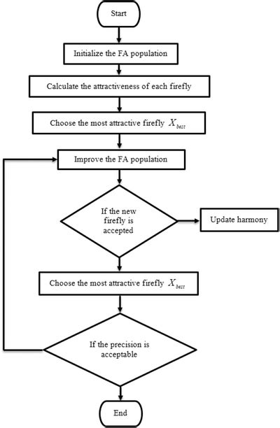 Flow Chart Of Firefly Algorithm Download Scientific Diagram