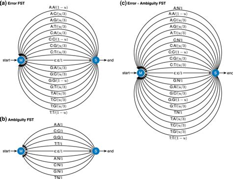 Fsts Model The Generation Of An Output Sequence Based On An Input Download Scientific Diagram
