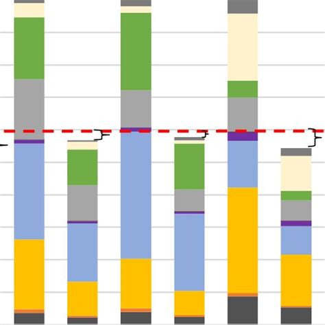 Potential Mineral Resource Scarcity Impacts Per Functional Unit The Download Scientific