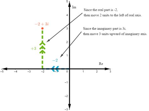 [solved] graph the complex number on the complex plane 2 3i course hero