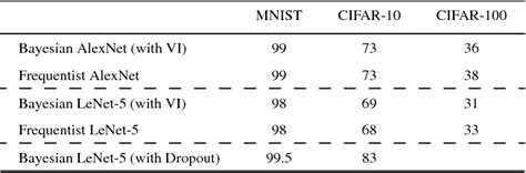 Table 1 From Bayesian Convolutional Neural Networks With Variational