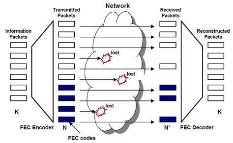 a typical mpeg group of picture gop and its inter frame dependency