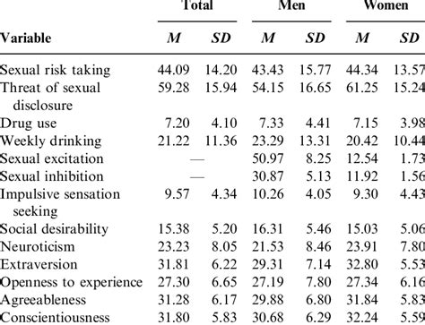 Descriptive Data For All Measures Download Table