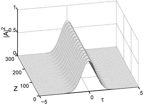 Propagation Of A Gaussian Pulse Over 300 Dm Cells Download Scientific Diagram