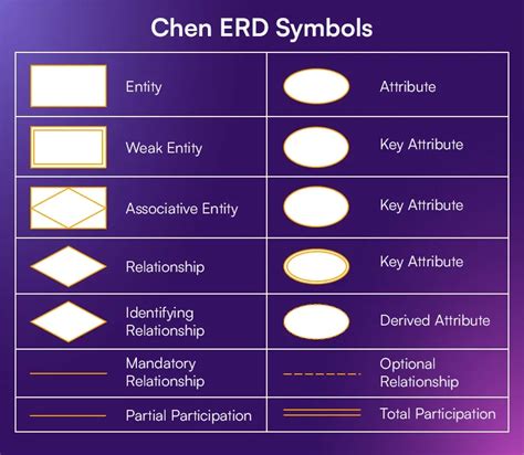 A Guide to the Notations and Symbols that Appear on ER Diagrams