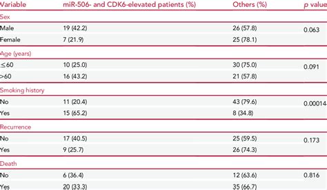 Association Of Mir 506 Cdk6 Expression With Clinicopathologic Variables