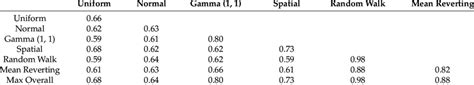Maximum Spurious Correlations In Simulations Testing 1000000 Pairs Of Download Scientific