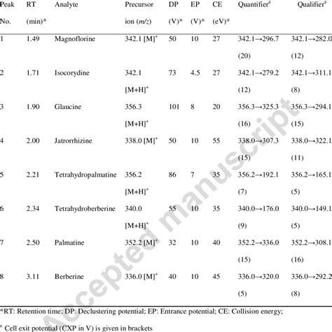The Optimized Compound Dependent Mrm Parameters And Transitions For