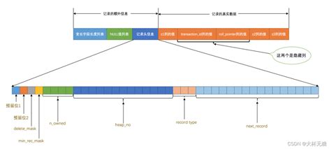 Innodb数据页结构 Csdn博客