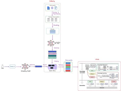 A Way To Fix Bad Retrieval Issues In Rag Is To Add A Reflection Layer On The Retrieved Context