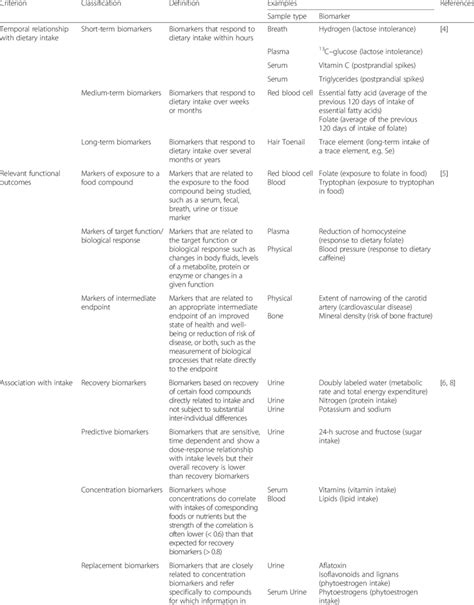 Published Biomarker Classification Schemes Download Table