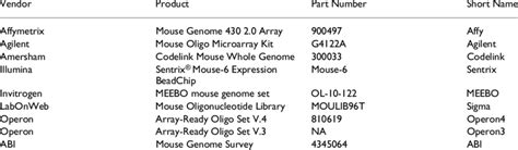Mouse Oligonucleotide Microarray And Oligoset Platforms Included In Download Table