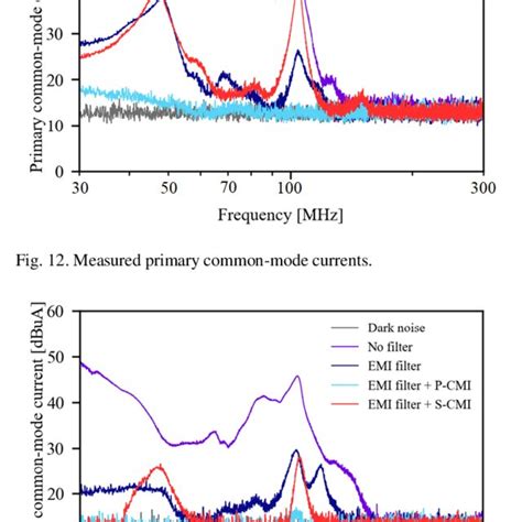 Measured Secondary Common Mode Currents Download Scientific Diagram