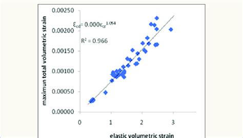 Maximum Total Volumetric Strain And Elastic Volumetric Strain For Type Download Scientific