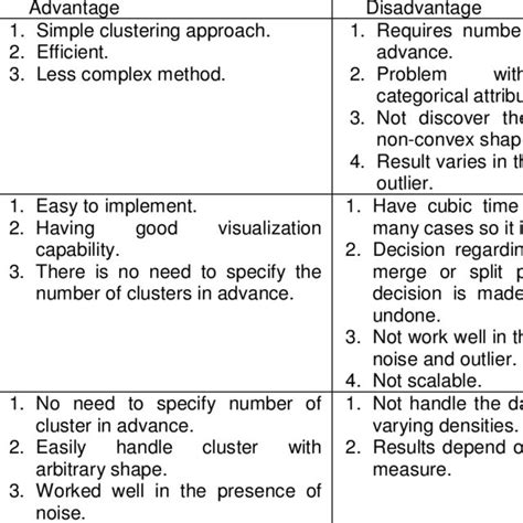 Advantage And Disadvantage Of Various Classification Techniques Download Table