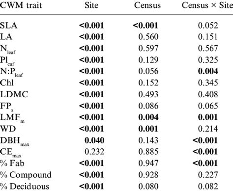 p values from anovas for each community weighted mean cwm trait