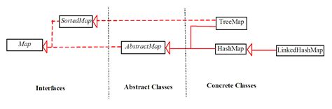 Sortedmap Vs Treemap