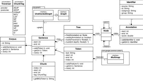 Internal Data Structure To Support A Corpus With Multiple Sentences And