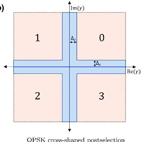 Key Maps For Qpsk Protocols With A Radial And Angular Postselection