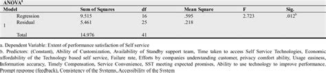 Regression Analysis Between Quality Determinant And Customer