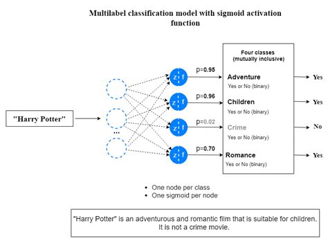 How To Choose The Right Activation Function For Neural Networks By Rukshan Pramoditha