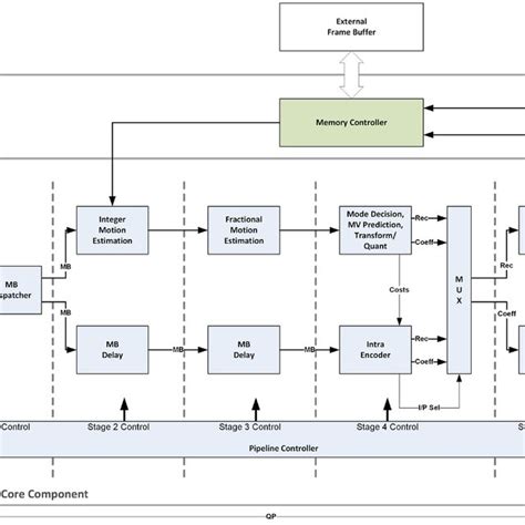 Decoder 3 Stage Pipeline Block Diagram Download Scientific Diagram