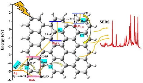Flower Like Ag Decked Non Stoichiometric Bi 2 O 3−x Rgo Hybrid Nanocomposite Sers Substrates