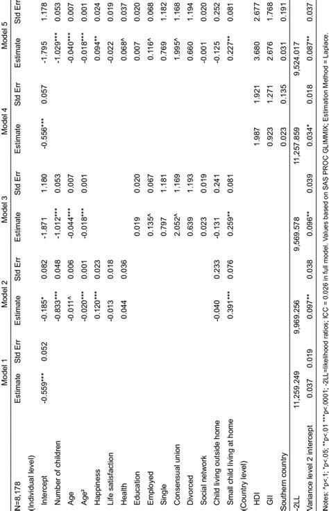 Estimates From Multi Level Regression Dichotomous Outcome Models Of Download Scientific Diagram