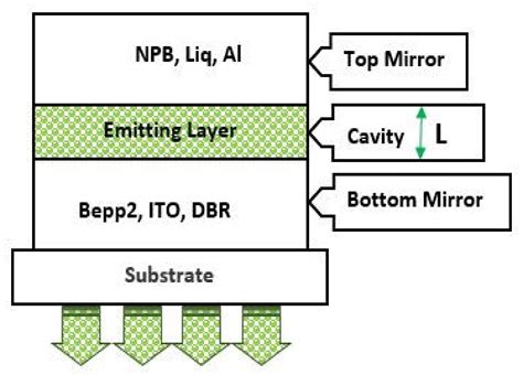 Energies Free Full Text Design Of Distributed Bragg Reflectors For Green Light Emitting