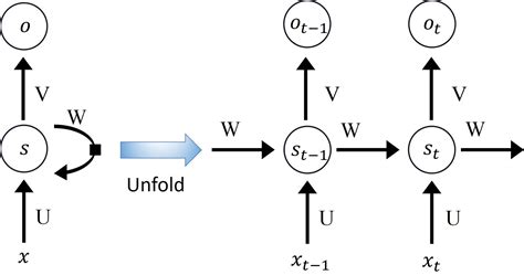 Model Architecture Of Rnn