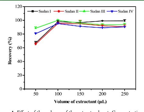 Figure 1 From Dispersive Liquid Phase Microextraction With Solidification Of Floating Organic